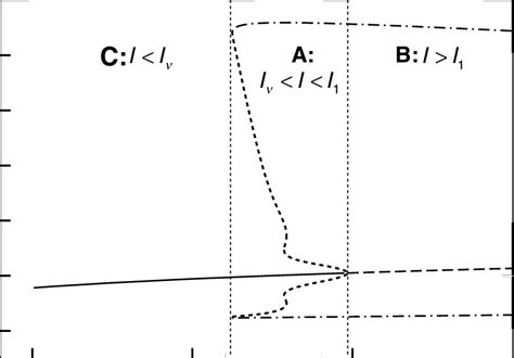Bifurcation Diagram Of The Deterministic Hh Model For Parameter I