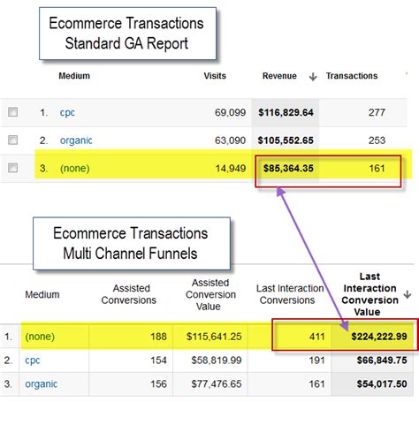 Understanding Google Analytics Multi Channel Funnels Online Behavior