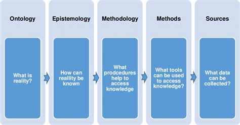 Methodological Approach Crotty Download Scientific Diagram