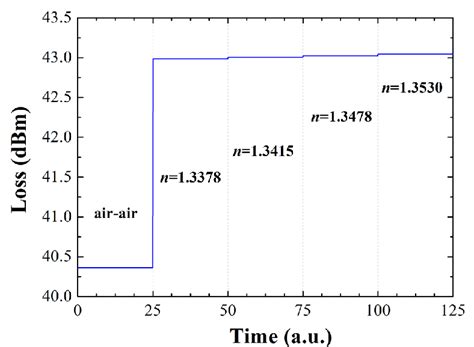 Sensor Characterization When Sensing Head Port Is Submersed In