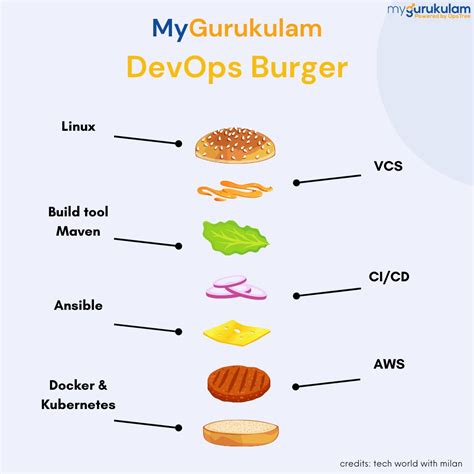 mygurukulam powered by opstree on linkedin devopscommunity roadmap