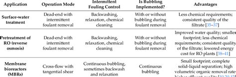 Submerged Membrane Filtration Applications And Benefits Download Table