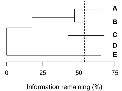 Dendrogram Resulting Of Hierarchical Cluster Analysis The Dashed
