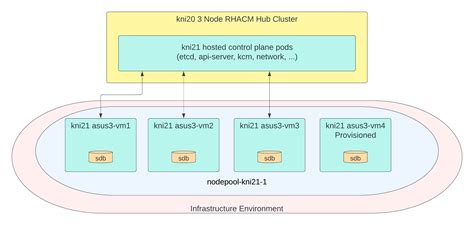 Scale NodePool Of Bare Metal Hosted Cluster