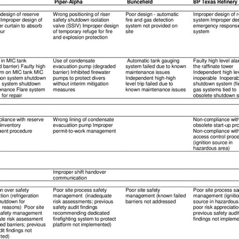 Tripod Beta Tree For Bhopal Incident Download Scientific Diagram