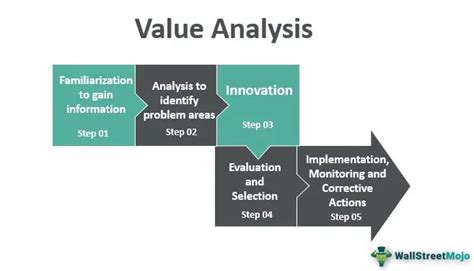 Value Analysis Definition Steps Examples How It Work