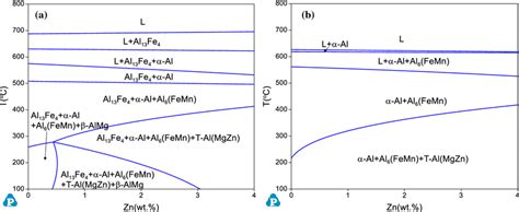The A Equilibrium And B Metastable Equilibrium Phase Diagram Of