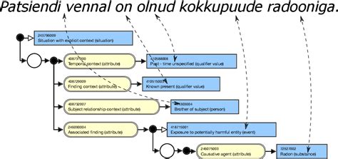 Figure 2 From Using Snomed Ct As A Semantic Model For Controlled