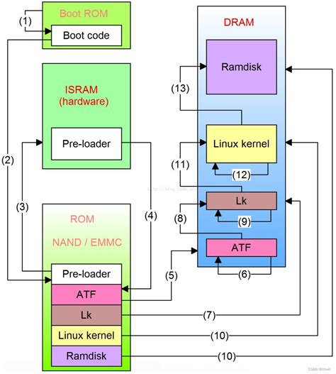 设备树解析 And I2c设备模型设备树 I2c Csdn博客