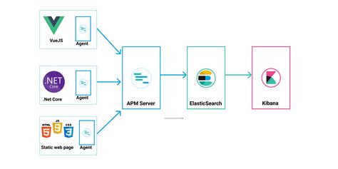 Github Rafaelchagasbintegration Apm Elastic Examples Of Integration