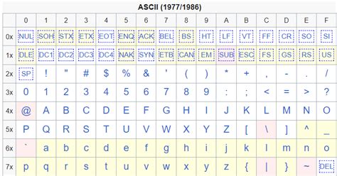 0x And 1x Are Control Codes 2x Are Punctuation 3x Are The Digits 4x And 5x Are The Upper Case