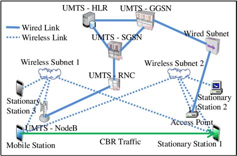 Figure 1 From Performance Analysis Of Mobility In The Integrated Umts And Wlan Network For