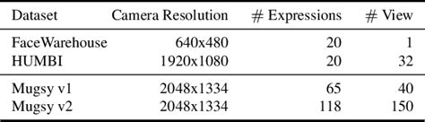 table 1 from multiface a dataset for neural face rendering semantic