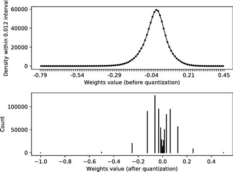 Figure 2 From A Deep Look Into Logarithmic Quantization Of Model Parameters In Neural Networks