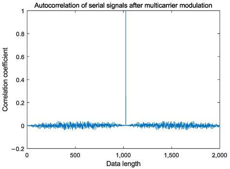 Integrated Underwater Detection And Communication System Based On P4 Code Modulated Ofdm Signal