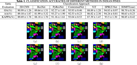 Table 1 From Hyperspectral Image Classification Via 3d Cnn Mhsa Fusion