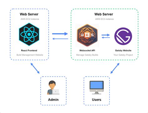 deploy websocket api for gatsby build monitoring on aws by martin