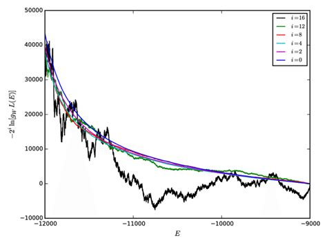 Wang Landau Error G Iwl E Scaled By The Update Factor Ln F I For Download Scientific Diagram