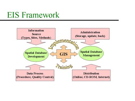 eis framework