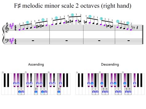 F Sharp Melodic Minor Scale 2 Octaves Right Hand Piano Fingering