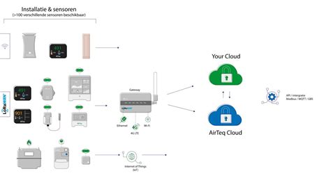 Luchtkwaliteit En Kinderopvang AirTeq