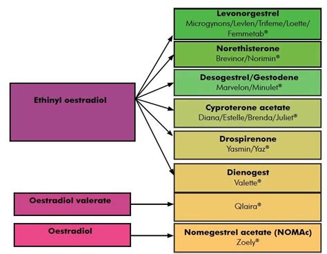 Combined Oral Contraceptives Comparison Table