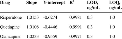 Linear Regression Parameters For Risperidone Quetiapine And