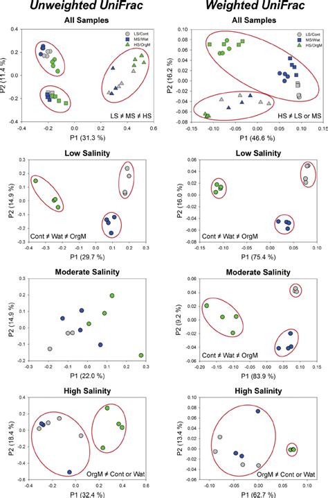 principal coordinate analyses of the unweighted unifrac and weighted
