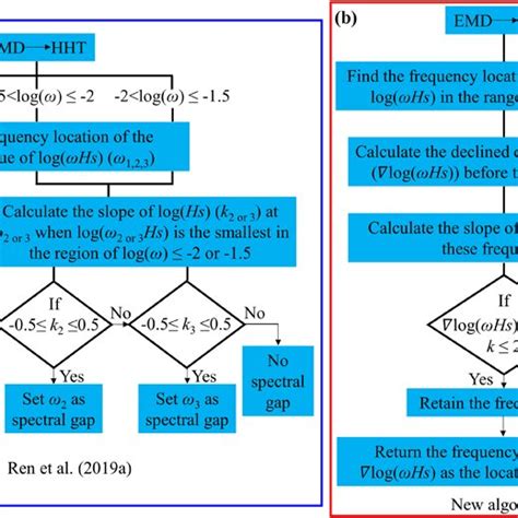 The Flowcharts Of Ren Zhang Wei Wu Cai Et Al 2019 S Algorithm Download Scientific