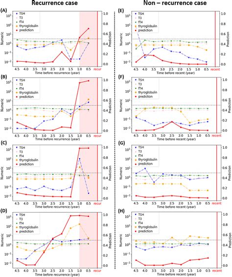 application of a novel multimodal based deep learning model for the pr