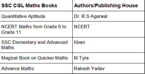 Ssc Cgl Book List By Toppers
