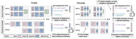 Optimizing Llm Inference With Seesaw Dynamic Parallelism For Prefill