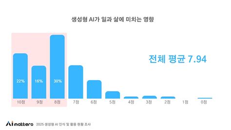2025 생성형 Ai 인식 및 활용 현황 생성형 Ai 대중화 시대 97가 알고 있고 95가 활용 중 Ai 매터스