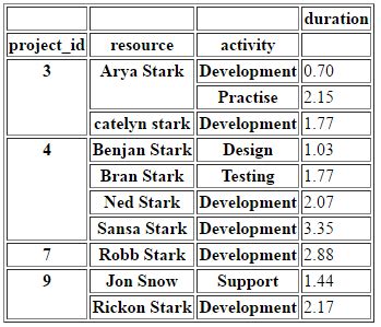 List of dictionary in python as HTML Table format - Stack Overflow