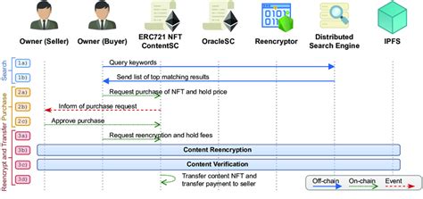 A Sequence Diagram Depicting The Transactions Of Purchasing Nfts