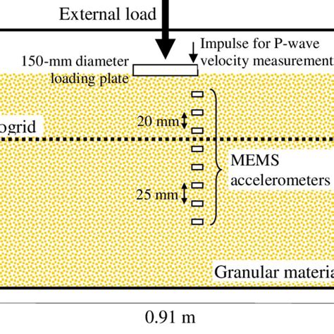 Test Schematic For Monitoring Rotation And P Wave Propagation Mems Download Scientific Diagram