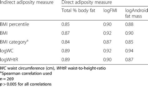 Pairwise Correlation Coefficients Among Direct And Indirect Adiposity