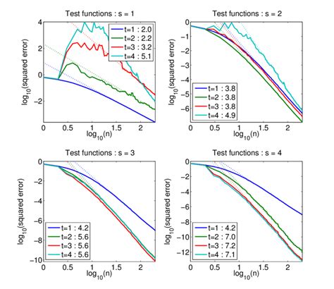 quadrature for functions in a sobolev space with parameter s four