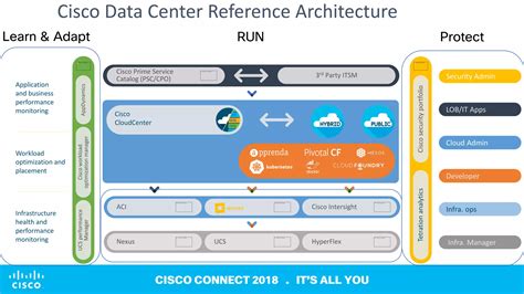 Cisco Connect 2018 Vietnam Data Center Transformation Vn Ppt
