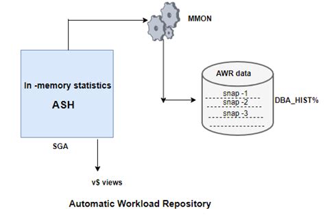 Automatic Workload Repository Modify Retention Drop Create Snapshot