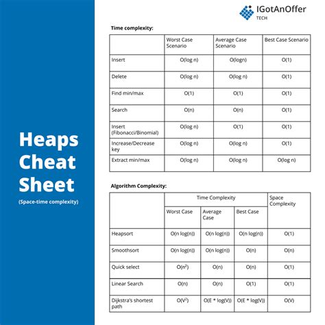 50 Heap Interview Questions And Cheat Sheet Igotanoffer