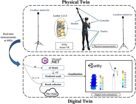 Frontiers The Digital Twin In Medicine A Key To The Future Of Healthcare