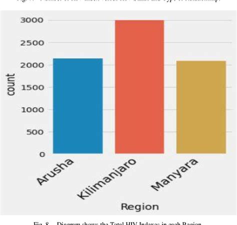 Figure 1 From Machine Learning Model For Prediction And Visualization Of Hiv Index Testing In