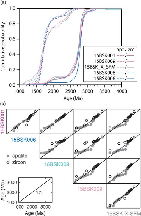 Colour Online Cumulative Distribution Function Cdf And Download Scientific Diagram