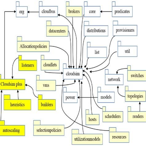 Showing The Cloudsim Plus Api Package Kit 17 Download Scientific Diagram