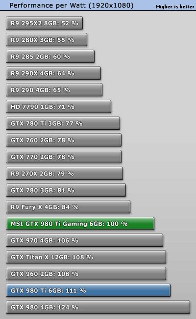 MSI GeForce GTX Ti Gaming GB Review Performance Per Watt TechPowerUp