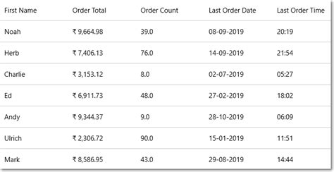 Data Formatting Blazor Componentone