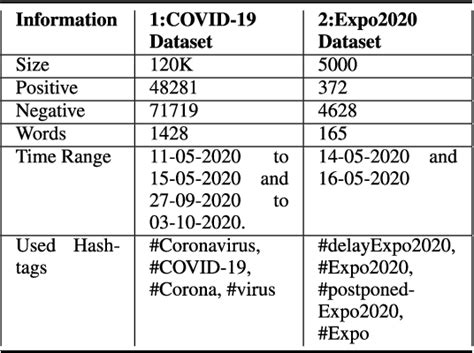 Table 2 From Using A Hybrid Classification Method To Analyze Twitter Data During Critical Events