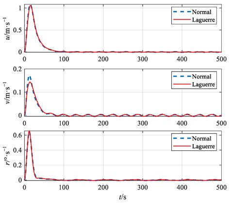Nonlinear Model Predictive Control For A Dynamic Positioning Ship Based On The Laguerre Function