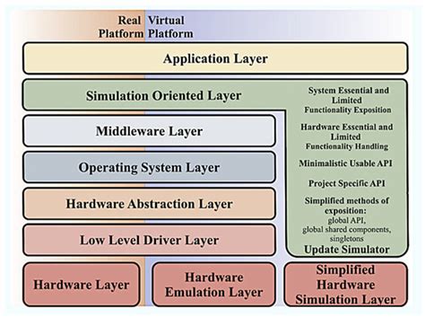 Simulation Oriented Layer Of Embedded Software Architecture For Rapid